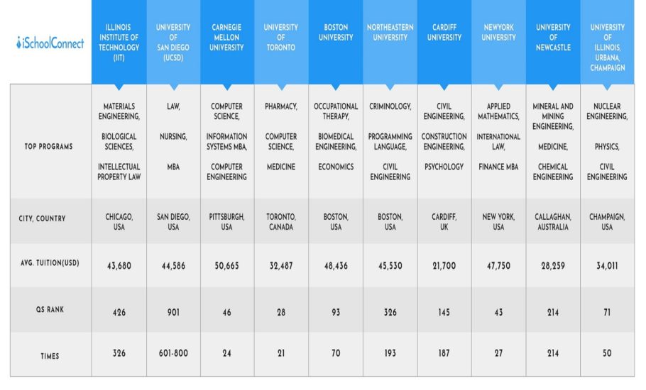 12 best universities for Indian students who plan to study abroad