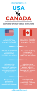 Study in USA vs. Canada: Which is better?