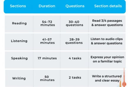 TOEFL Score: What Qualifies as a Good Score