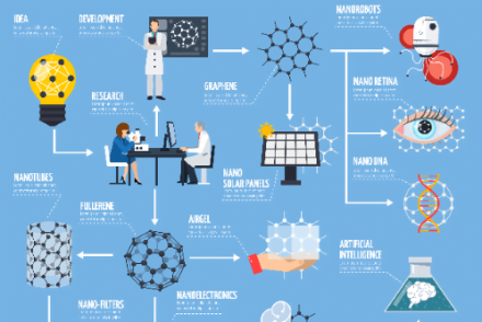 Nanotechnologist: The Future-Forward Career